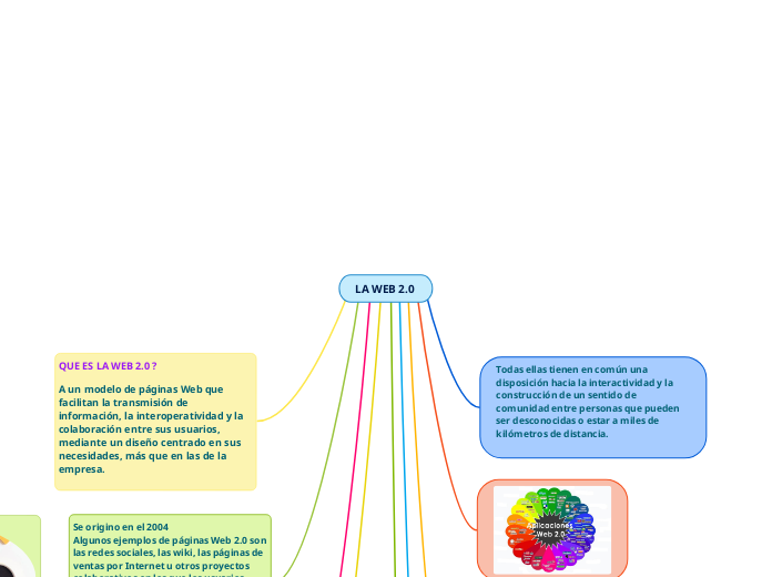 LA WEB 2.0 - Mind Map